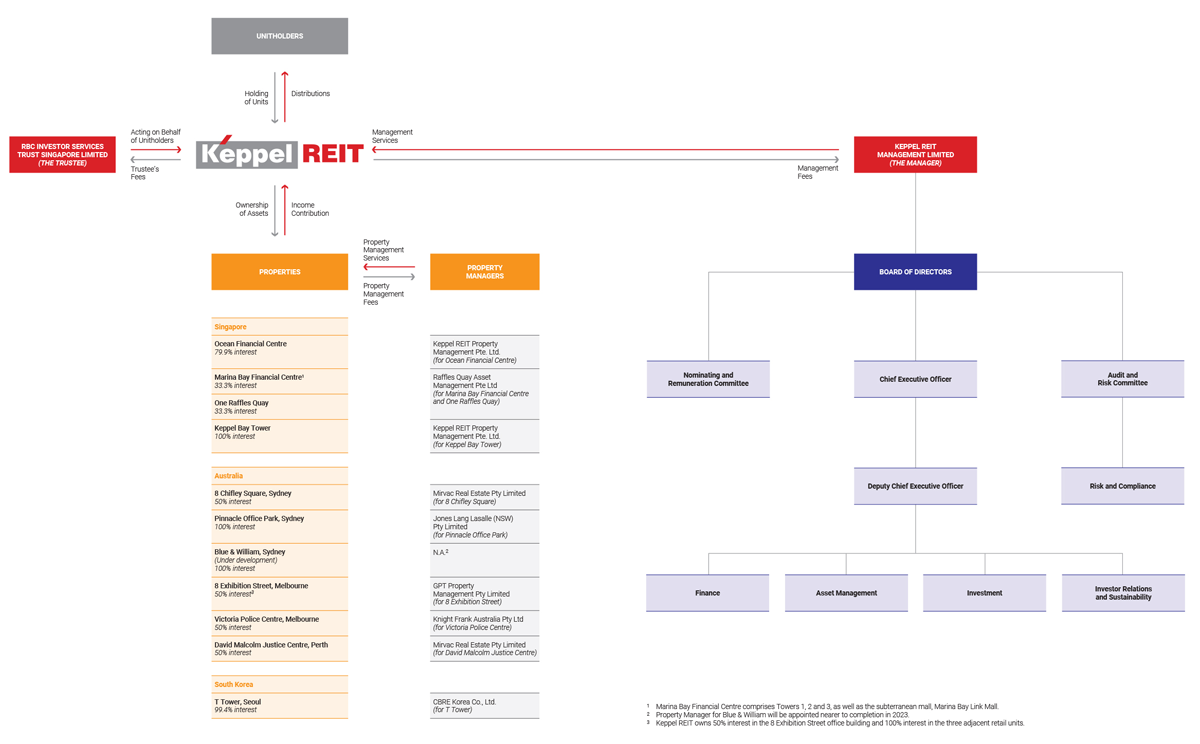 Trust and Organisation Structure | Keppel REIT