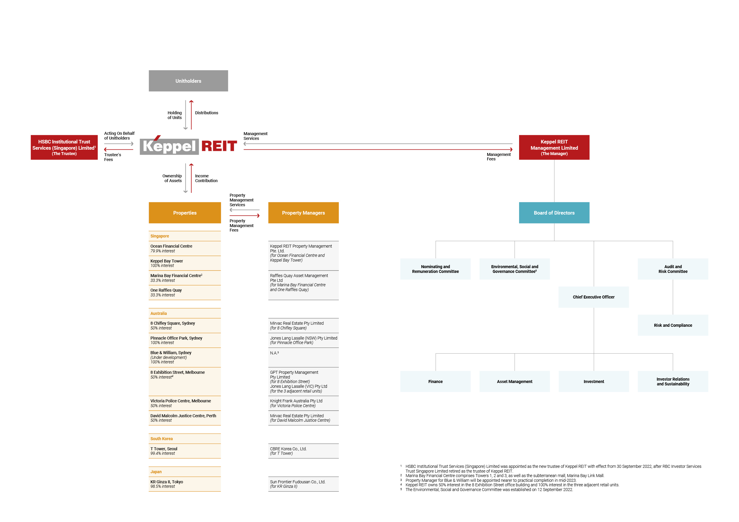 Trust and Organisation Structure | Keppel REIT